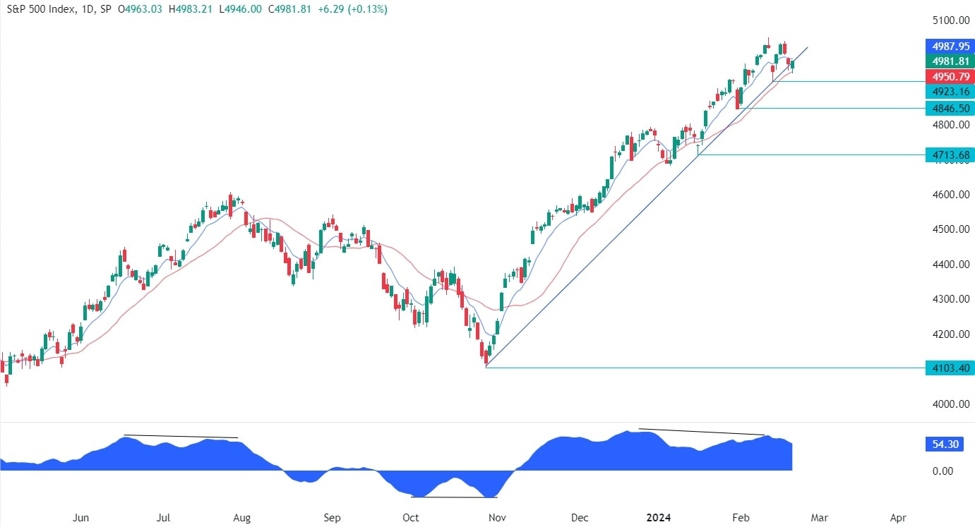 S&P 500 Technical Analysis | investingLive